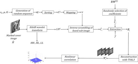 an optical multiple image authentication based on computational ghost