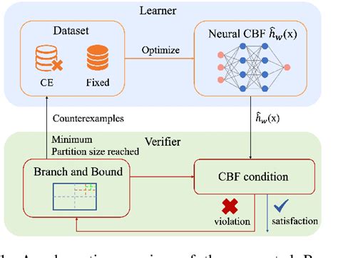 Figure 1 From Simultaneous Synthesis And Verification Of Neural Control