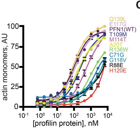 Als Associated Profilin Variants Vary In Actin Monomer Binding