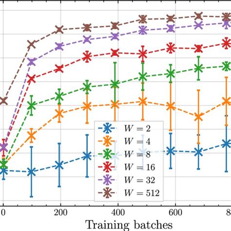 Classification Accuracy Achieved In Linear Probing Experiments For