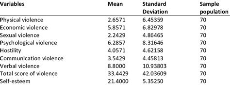 Mean And Standard Deviation Of Dimensions Of Violence And Other
