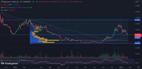 Algorand Price Prediction 2025 2030 2040 Is ALGO A Good Investment SimpleSwap