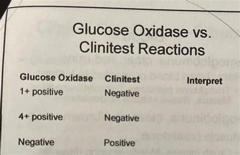 Solved Glucose Oxidase Vs Clinitest Reactions