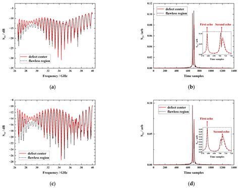 Quantitative Visualization Of Buried Defects In Gfrp Via Microwave Reflectometry