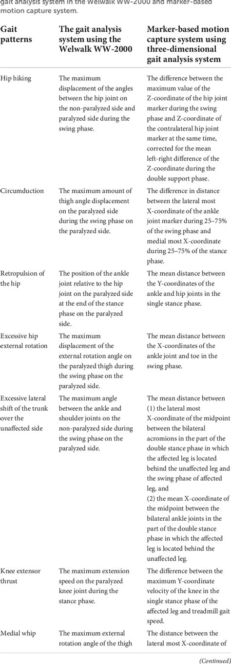Table 1 From A Novel Gait Analysis System For Detecting Abnormal