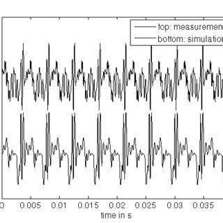 Comparison Of Simulation Results With Optimized Parameter Set And