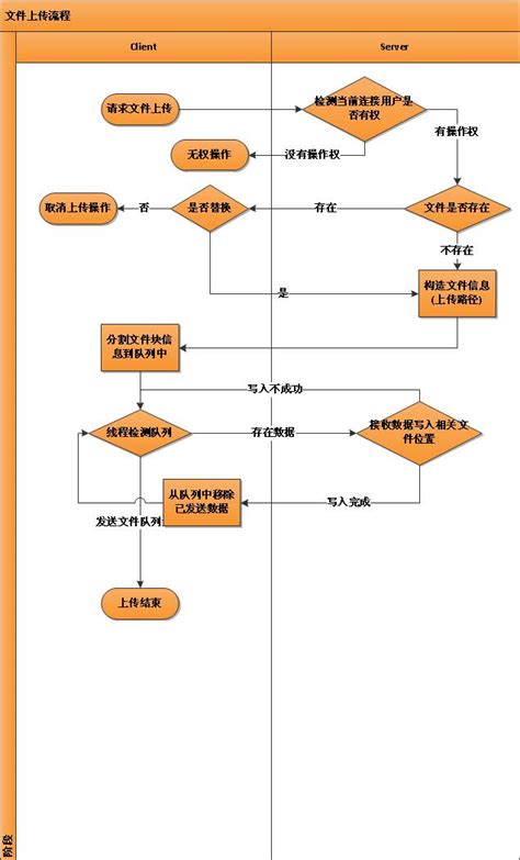 文件上传下载流程设计 Csdn博客 文件上传下载流程设计 Csdn博客