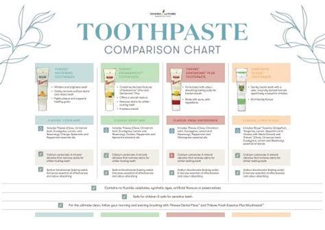 Toothpaste Comparison Chart