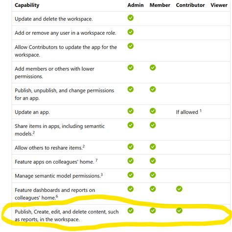Solved Restrict User Power Bi Microsoft Fabric Community