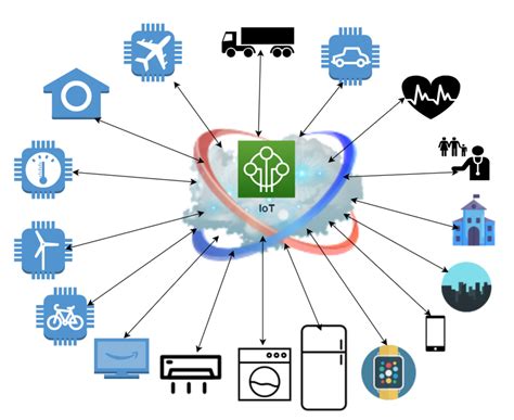 Cloud Based Iot Applications And Their Roles In Smart Cities