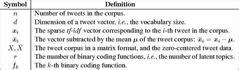 Table 1 From Fast Tweet Retrieval With Compact Binary Codes Semantic