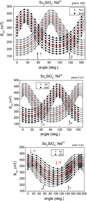 Angular Dependences Of Resonance Field Positions In Epr Spectra Of The