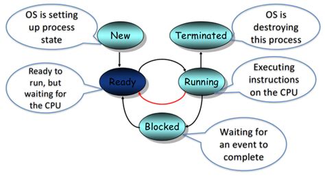 process abstraction flashcards quizlet