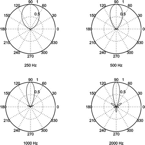 Horizontal Polar Plot Of The Near Field Directivity Pattern R 1 M Download Scientific