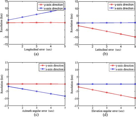The Mae Variation Of Geolocation Error With Increasing Errors Of The Download Scientific