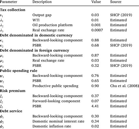 Fiscal Block Estimation And Calibration Download Scientific Diagram