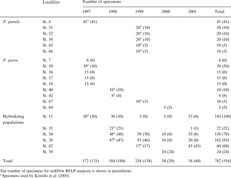 Localities And Number Of Specimens Used For Allozyme Analyses From 1997 Download Table