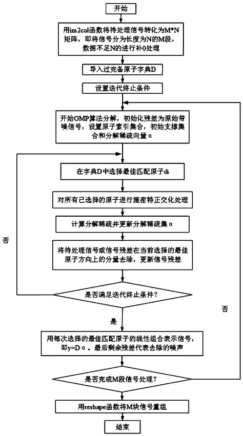 Nuclear Pulse Signal Denoising Method Based On Sparse Decomposition Eureka Patsnap