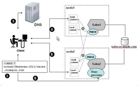 Oracle Real Application Clusters用にインストールされた構成の理解