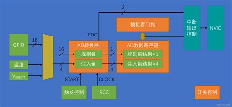 Stm32c8t6 Ad转换器 Dmastm32f103c8t6adc Dma Csdn博客