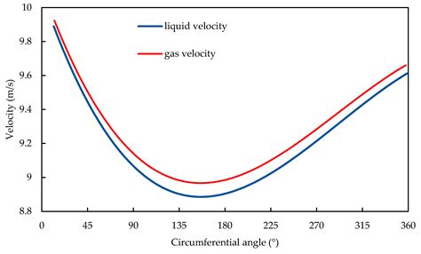 Numerical Investigation Of Flow Characteristics For Gas Liquid Two Phase Flow In Coiled Tubing