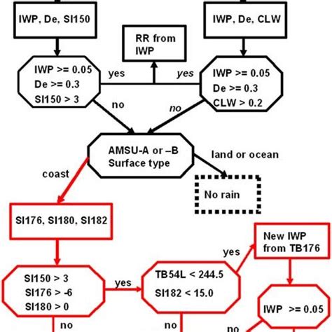 Flow Diagram Of The Integrated Rain Algorithm Red Depicts The New Download Scientific Diagram