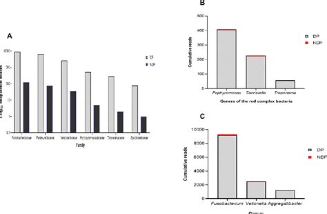 Figure 2 From A Pilot Study Of Red Complex And Three Genera Subgingival