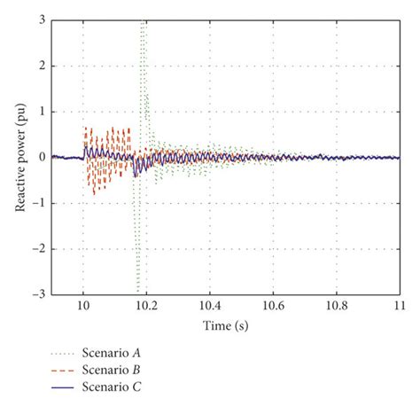 Dfig Reactive Power Output For All Scenarios Download Scientific Diagram