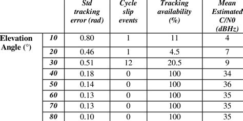 Carrier Phase Tracking Performance Download Table