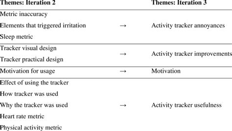 theme merging process paper iii download scientific diagram