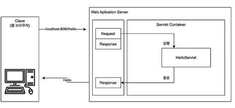 Servlet — 공부 중