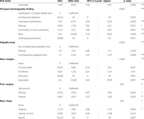 Multivariable Model For The Middle Group Using Stepwise Regression With Download Table