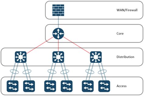 Cisco Sda Architecture