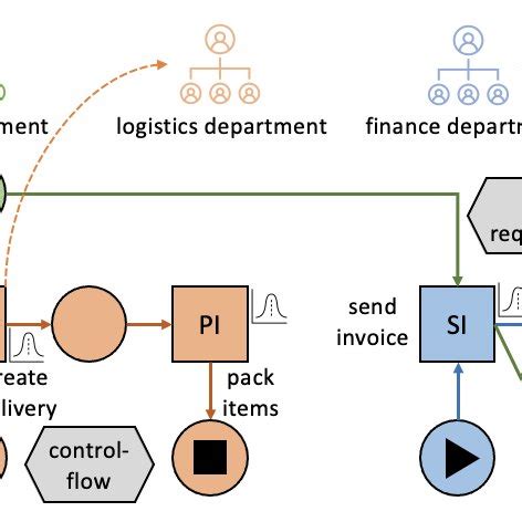 A A Discovered Process Model Of The O2C Process In BPMN Notation B Download Scientific