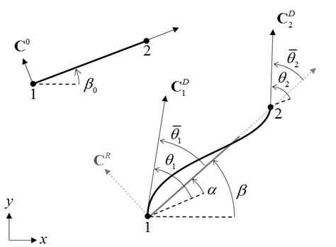 reference frames for a planar beam element with two nodes the