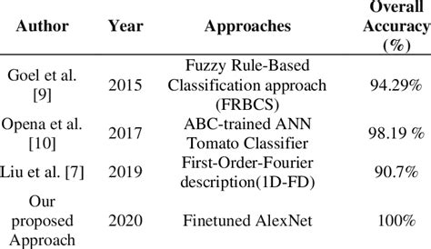 Comparison Of The Proposed Approach With Other Existing Approaches Download Scientific Diagram