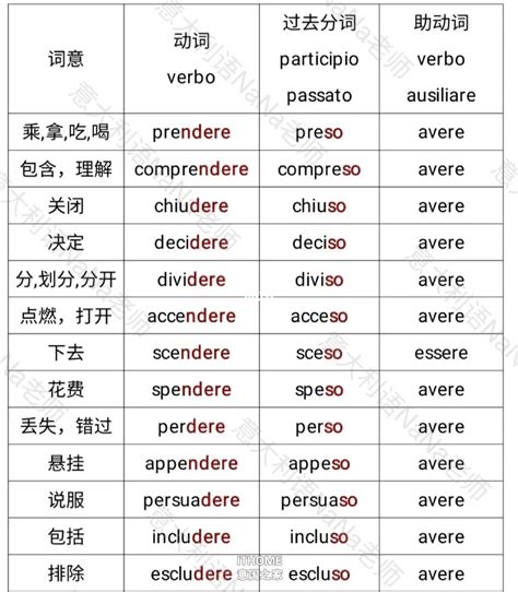 🇮🇹纯干货意大利语必须背到的过去分词！！！ Ithome意国之家 Ithome意国之家