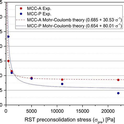 Temporal Evolution Of Fabric Tensor Difference ϕ1 ϕ3 And Nominal