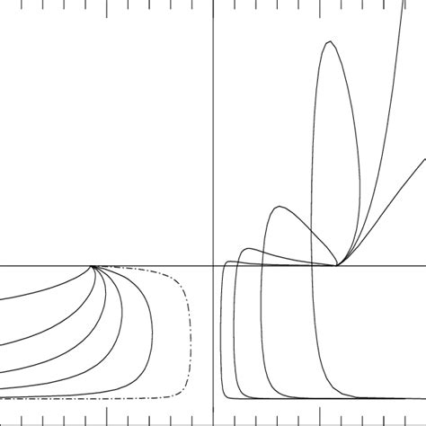 And 2 We Have Plotted The Results Of Numerical Integrations For The Download Scientific