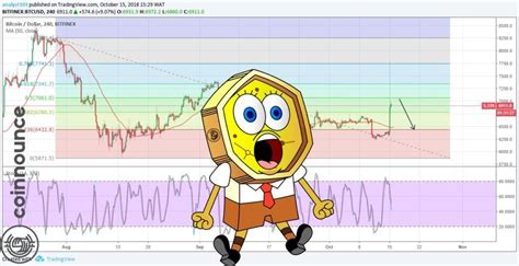 btc daily trading signals october 16 by coinnounce coin