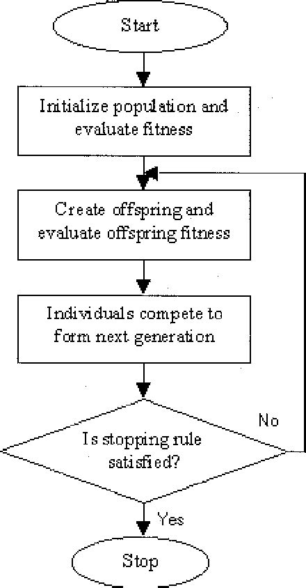 Figure 2 From An Evolutionary Programming Based Tabu Search Method For Solving The Unit