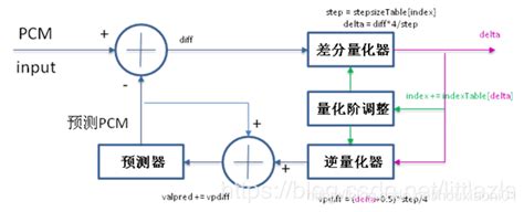 Wav系列之二：adpcm编解码原理及代码实现 Csdn博客