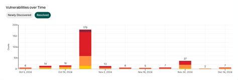 Uncover Trends And Show Appsec Value With The Endor Labs Dashboard