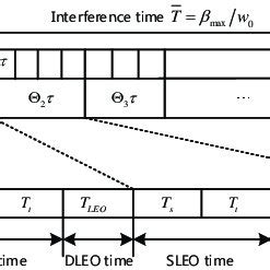 Time Slot Structure Of The Proposed Spectrum Sharing Algorithm In