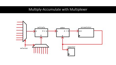 Fir And Iir Implementation In Vhdl