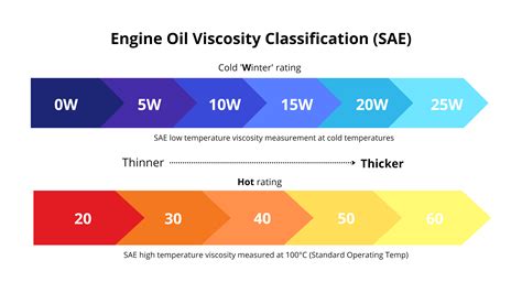 Motor Oil Viscosity Chart
