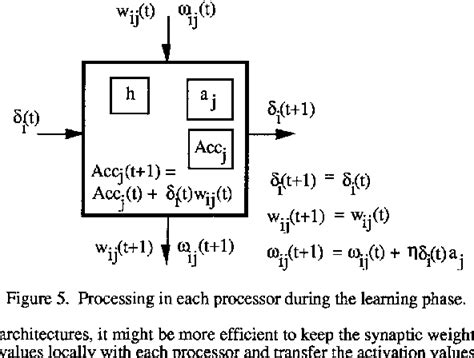 Figure 1 From Mapping Of Neural Networks Onto Programmable Parallel Machines Semantic Scholar
