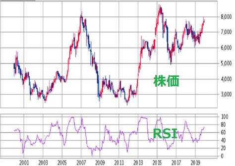 Rsiとは？見方や使い方、注意点をわかりやすく解説 情報局