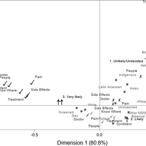 Correspondence Analysis Examining Interrelationships Between Mens Download Scientific Diagram
