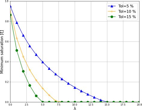 Practical Values For Minimum Saturation Download Scientific Diagram